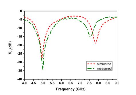 S 11 Vs Frequency Of The Proposed Dual Band Antenna Download