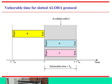 14 Aloha Csma Csmacd Csmaca Ppt