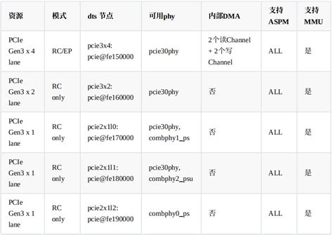 16 Pcie Usage Armsom Docs