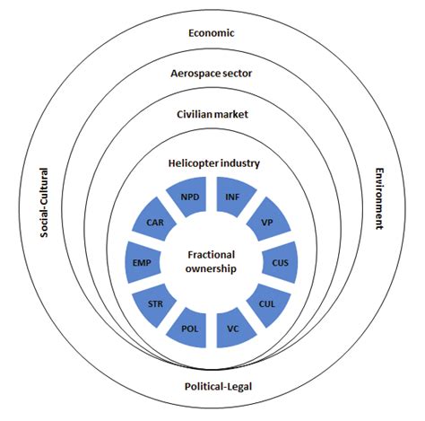 Framework Of Elements For The Fractional Ownership Business Model