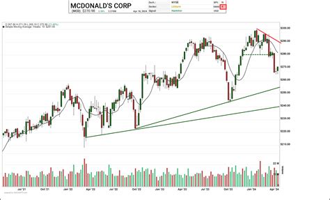 Mcdonalds Mcd Siacharts Made For Financial Advisors