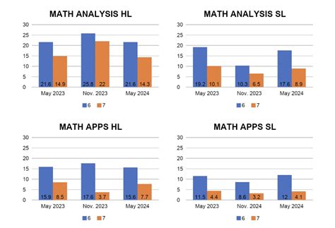 Differences Between Ib Math Sl And Hl Ib Super