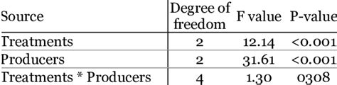 Mixed Effect Anova Of The Fresh Aerial Biomass Based On Treatments And
