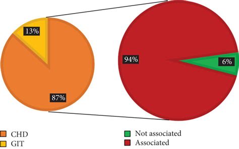 Shows Dysmorphic Face And Its Associated Internal Malformations Download Scientific Diagram