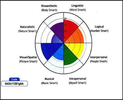 Learning Profile Multiple Intelligences Senior Portfolio Presentation
