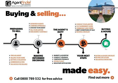 Steps To Selling A House Nz House Selling Process
