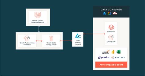 Deliver Bi Directional Integration For Oracle Autonomous Database And Databricks Databricks Blog