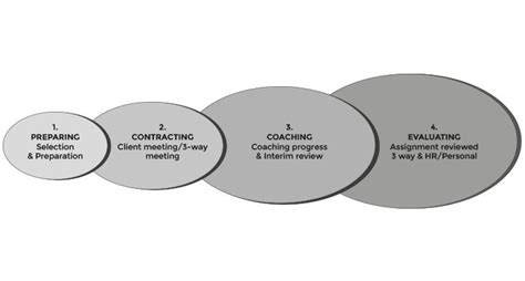 The Four Stages Of A Coaching Assignment From A Coaches Perspective