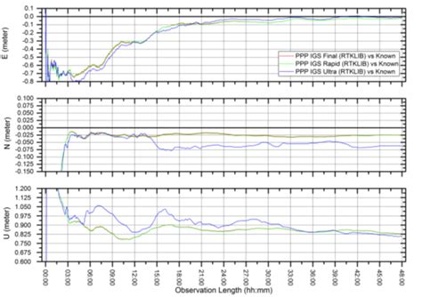 Coordinates Difference Between Ppp Rtklib And Known Point Download