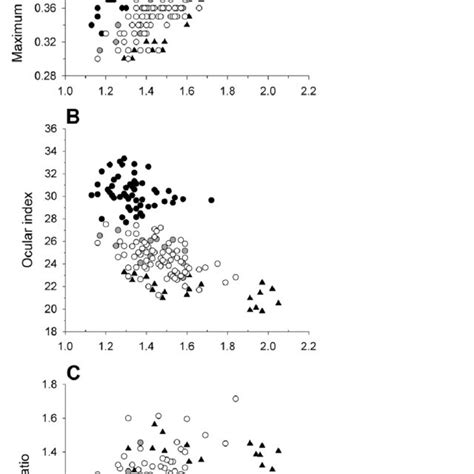 Bivariate Plots For Workers A Maximum Eye Diameter Versus Head