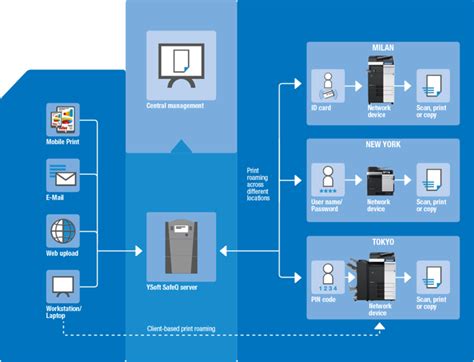 Ysoft Safeq Konica Minolta
