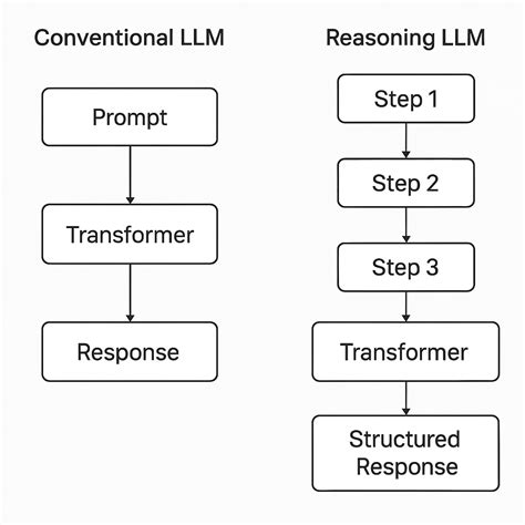 Zero Shot And Few Shot Learning With Reasoning Llms