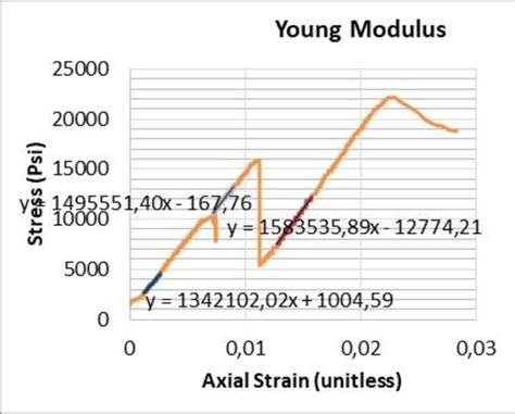 Graph Of Stress Y Psi Against Axial Strain X Unitless Youngs