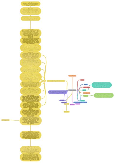 Virusesreplicate Coggle Diagram
