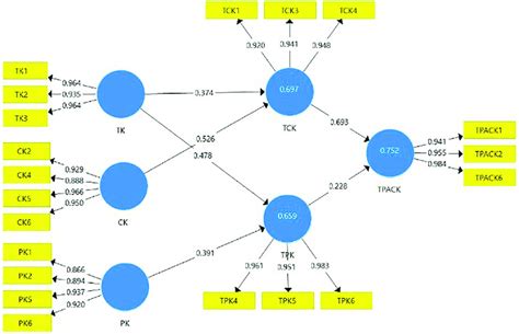 Proposed Model With The Adoption Of Tpack Framework Download Scientific Diagram