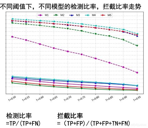 模型评估指标 2 roc与pr曲线对比，tpr fpr precision关系 3种特殊的评估指标 tpr fpr与其他指标的关系 csdn博客