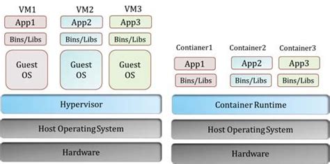 Virtual Machine Vs Container Download Scientific Diagram