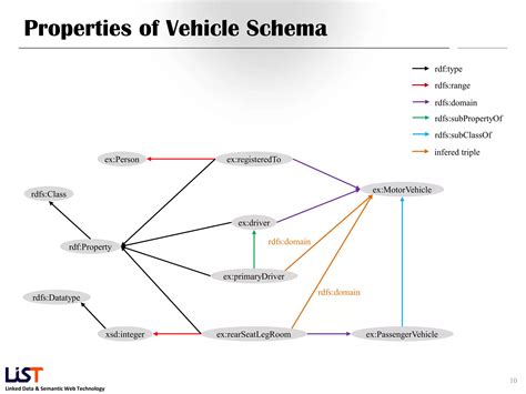 The Semantic Web 6 Rdf Schema Ppt