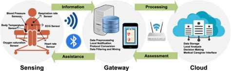 Iot Based Patient Monitoring System Project Ppt1power Point1 Free