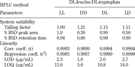 System Suitability And Linearity Parameters Download Table