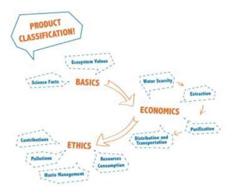 Product Categorization Chart Download Scientific Diagram