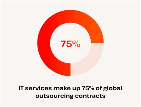 33 New Software Development Outsourcing Statistics 2025