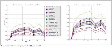 Regional Point Prevalence Of Mdd By Age And Sex 2010 Presents The