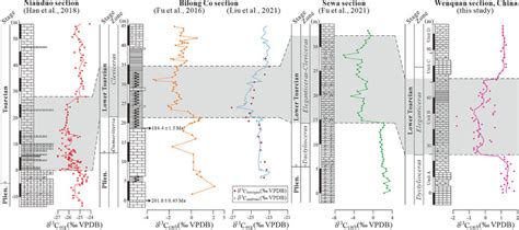 Comparison Between The Early Toarcian δ 13 C Data From The Nianduo Han