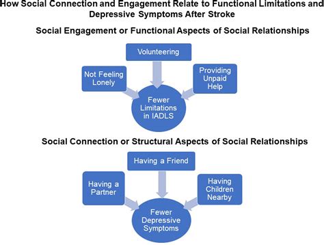 How Social Connection And Engagement Relate To Functional Limitations