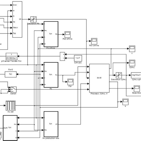 General Structure Of The Adaptive Ph Control System Download