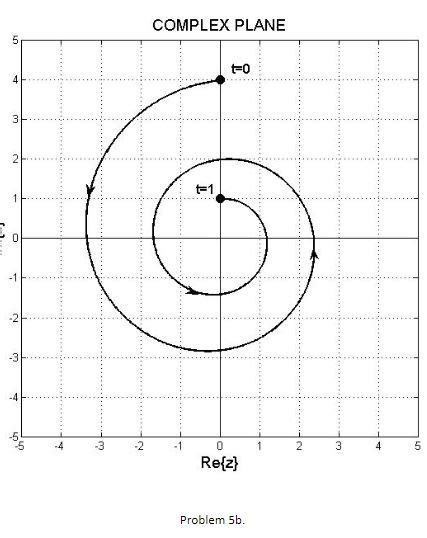 Solved 5 A Time Varying Complex Exponential Signal Zt Can