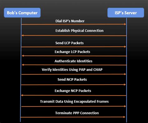 Point To Point Protocol Ppp Baeldung On Computer Science