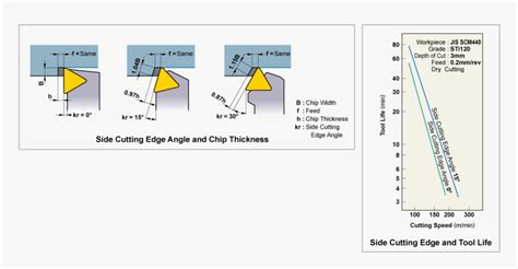 Side Cutting Edge Angle Primary Cutting Edge Angle Hd Png Download
