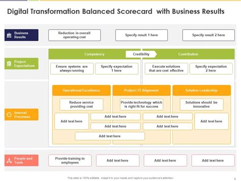 Digital Transformation Scorecard Powerpoint Presentation Slides