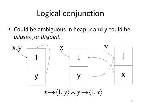 Ppt Techniques For Proving Programs With Pointers Why It Matters