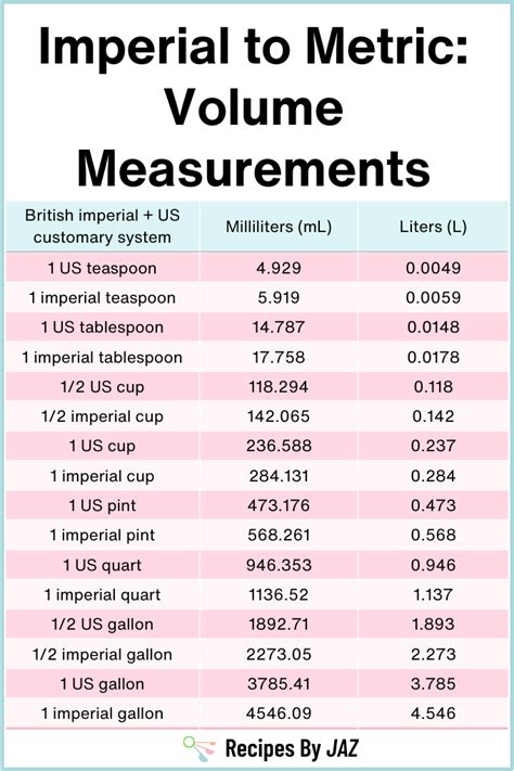 Imperial Volume Conversion Chart