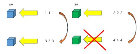 【excel Vba】プログラム開発で使用する変数と定数について
