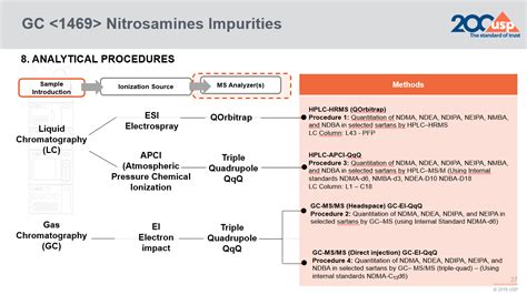 Usp Approved Nitrosamines Impurities Nitrosamines In The News