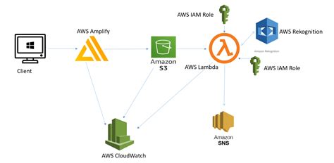 Personal Image Recognition Webapp