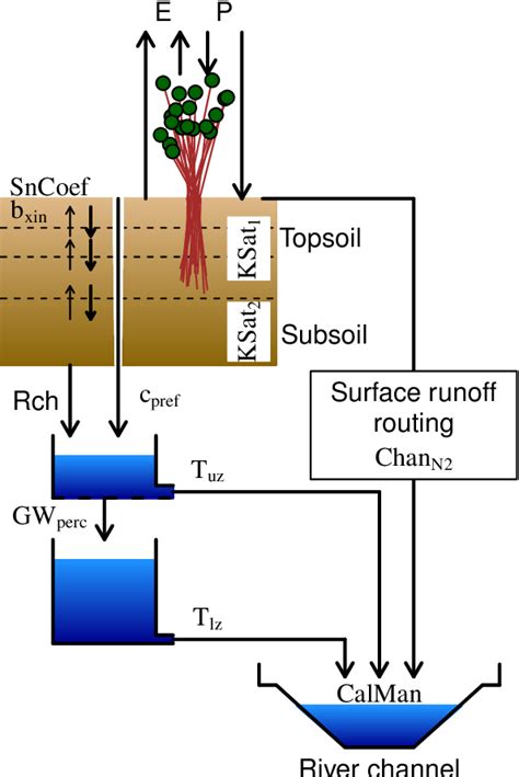 Lisflood Model Set Up With Fluxes Precipitation P Evaporation Download Scientific Diagram