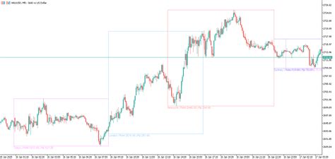 Session Time Zone Free Download Trading Indicator For Metatrader 5