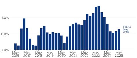 Seek Nz Advertised Salary Index May Scoop News