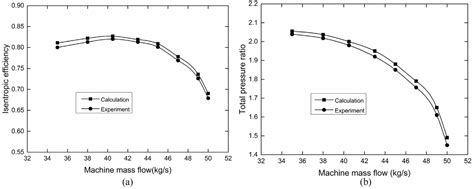 Study of the flow characteristics in multi-row vaned diffusers of a centrifugal compressor stage ...