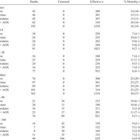 Timing Of Mortality Assessed By Actuarial Life Table Download Table