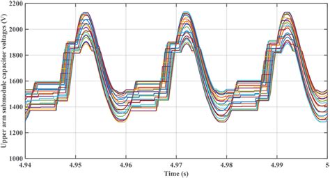 Upper‐arm Capacitor Voltages For Each Of The 22 Submodules Download