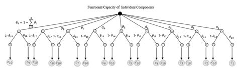 Designed Mpt Model For Performance Analysis Of Unattended Components