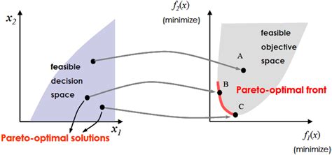 An Illustration Of The Pareto Solutions [80] Download Scientific Diagram