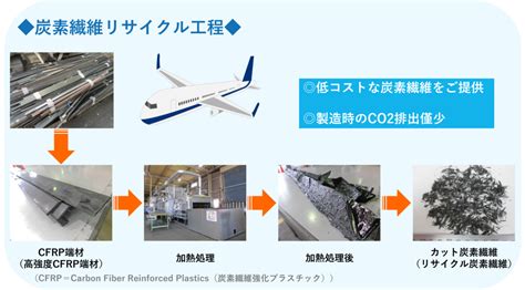 炭素繊維リサイクルのご紹介