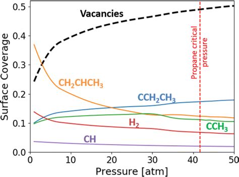 Microkinetic Model Prediction Of Surface Coverage Versus Pressure Of