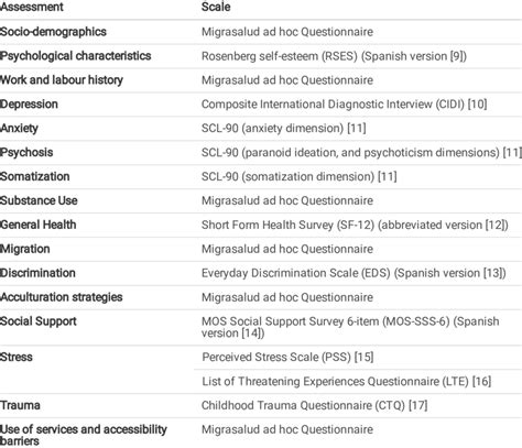 Validated Scales Included In The Questionnaire Download Scientific